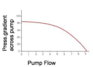 Pressure gradient vs pump flow VAD - INTENSIVE